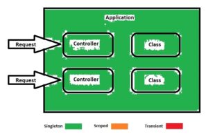 How to use AddSingleton, AddScope and AddTransient Services in a .NET ...