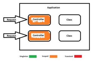 How to use AddSingleton, AddScope and AddTransient Services in a .NET ...