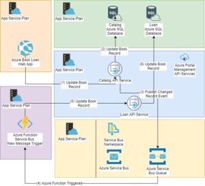 How to Connect Microservices with Integration Events and the Azure ...