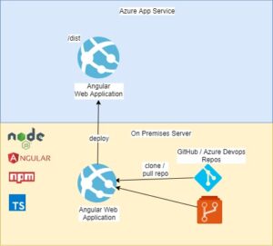 Deploying an Angular Application to an Azure App Service – andrewhalil.com