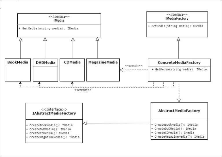 Using Design Patterns In Net Core Part 9 Abstract Factory