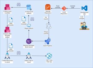 How to Integrate ARM Templates into Azure DevOps Deployment Pipelines ...