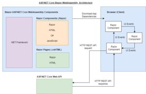 Introducing ASP.NET Core Blazor WebAssembly Applications – andrewhalil.com