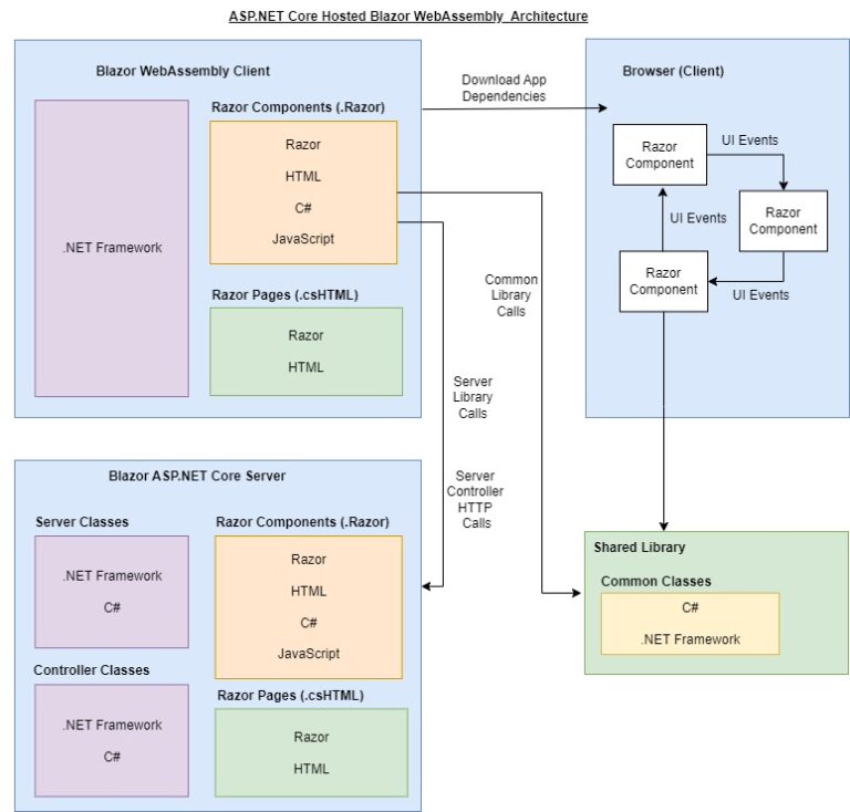 How to Create ASP.NET Core Blazor Hosted WebAssembly Applications – andrewhalil.com